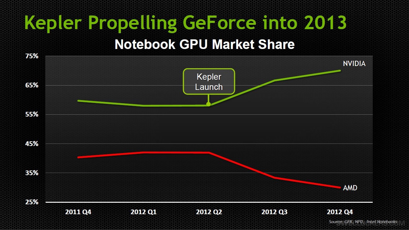 NVIDIA Announces GeForce GTX 780M, GTX 770M, GTX 765M, GTX 760M ...