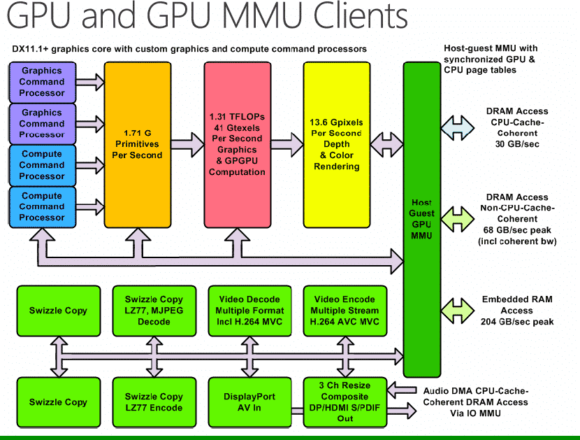 Microsoft Xbox One Architecture Detailed | ThinkComputers.org