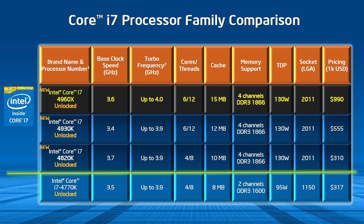 Intel Core i7-4960X Extreme Edition Processor Review | ThinkComputers.org