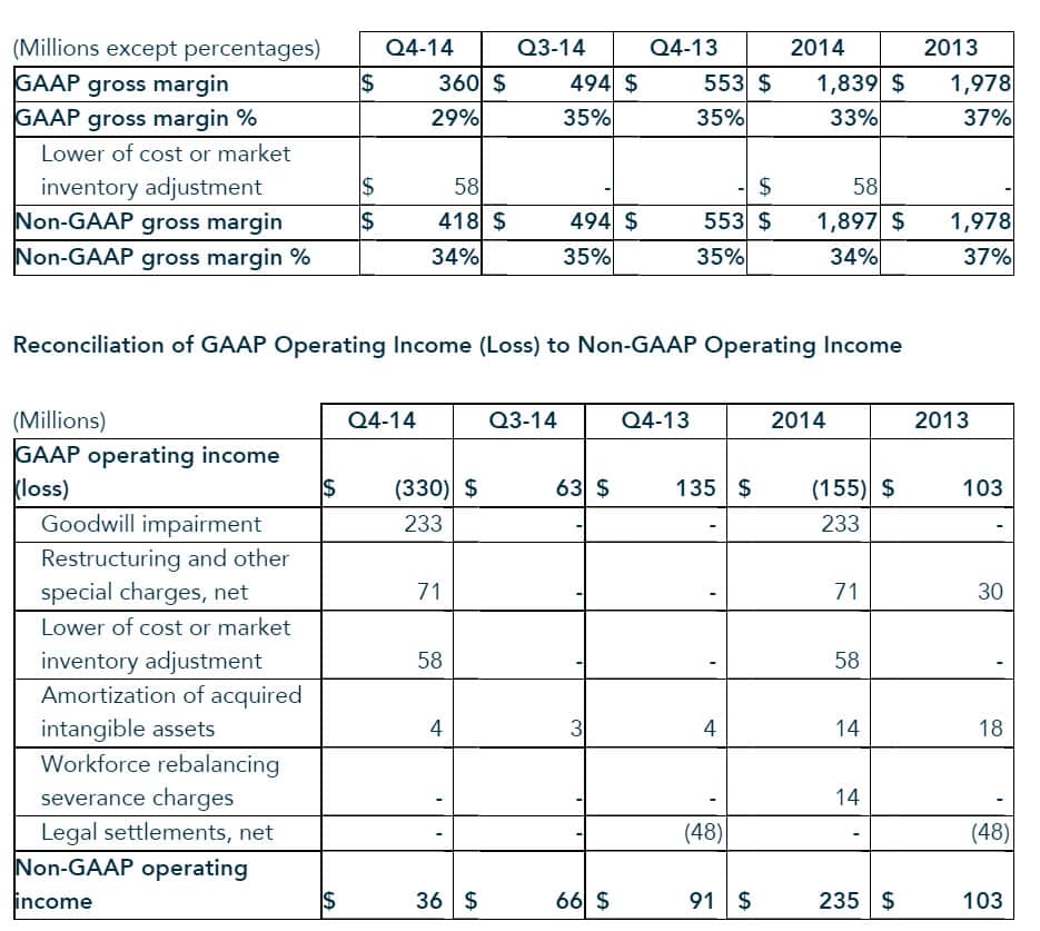 AMD Reports 2014 Fourth Quarter and Annual Results | ThinkComputers.org