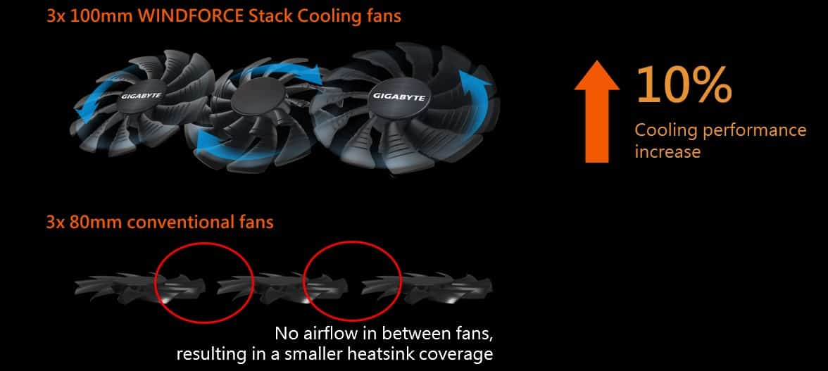 Gigabyte's WindForce Stack 3X Cooling System Detailed | ThinkComputers.org