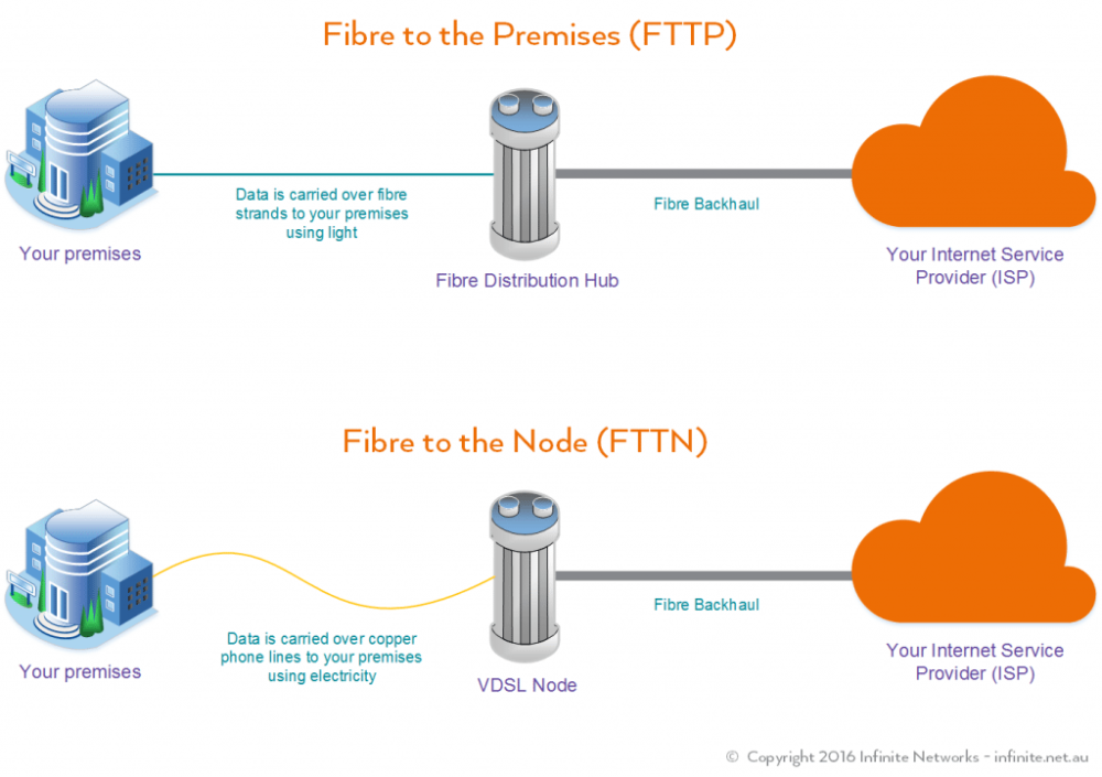 FTTP Vs. FTTN. Which One Is Better? | ThinkComputers.org
