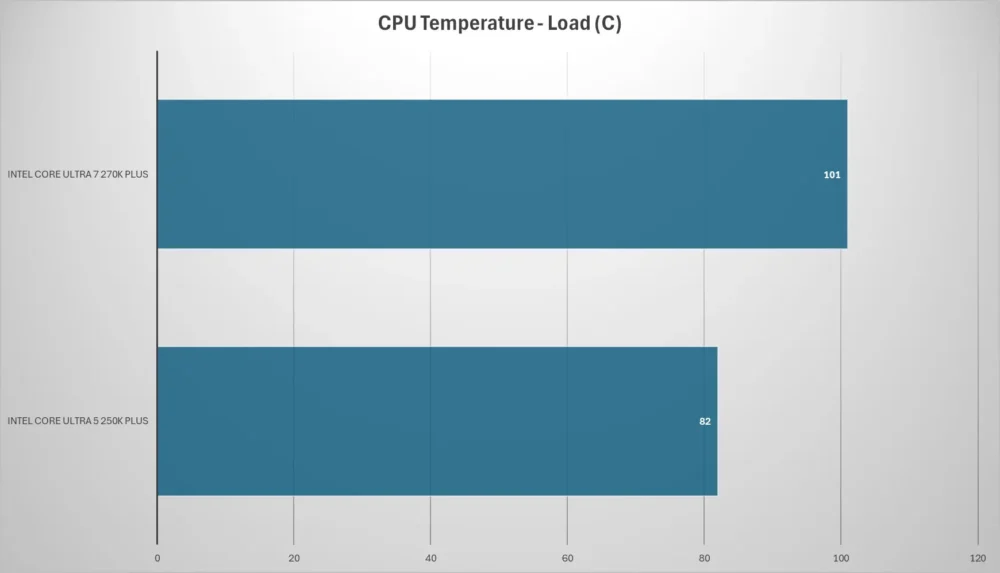 Intel Core Ultra 7 270K Plus vs. Intel Core Ultra 5 250K Plus Review ...